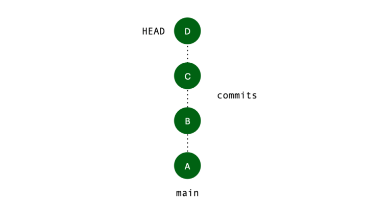 What Is The Head In Git A Complete Guide With Examples