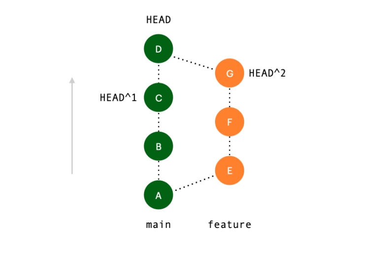 What Is The Head In Git A Complete Guide With Examples